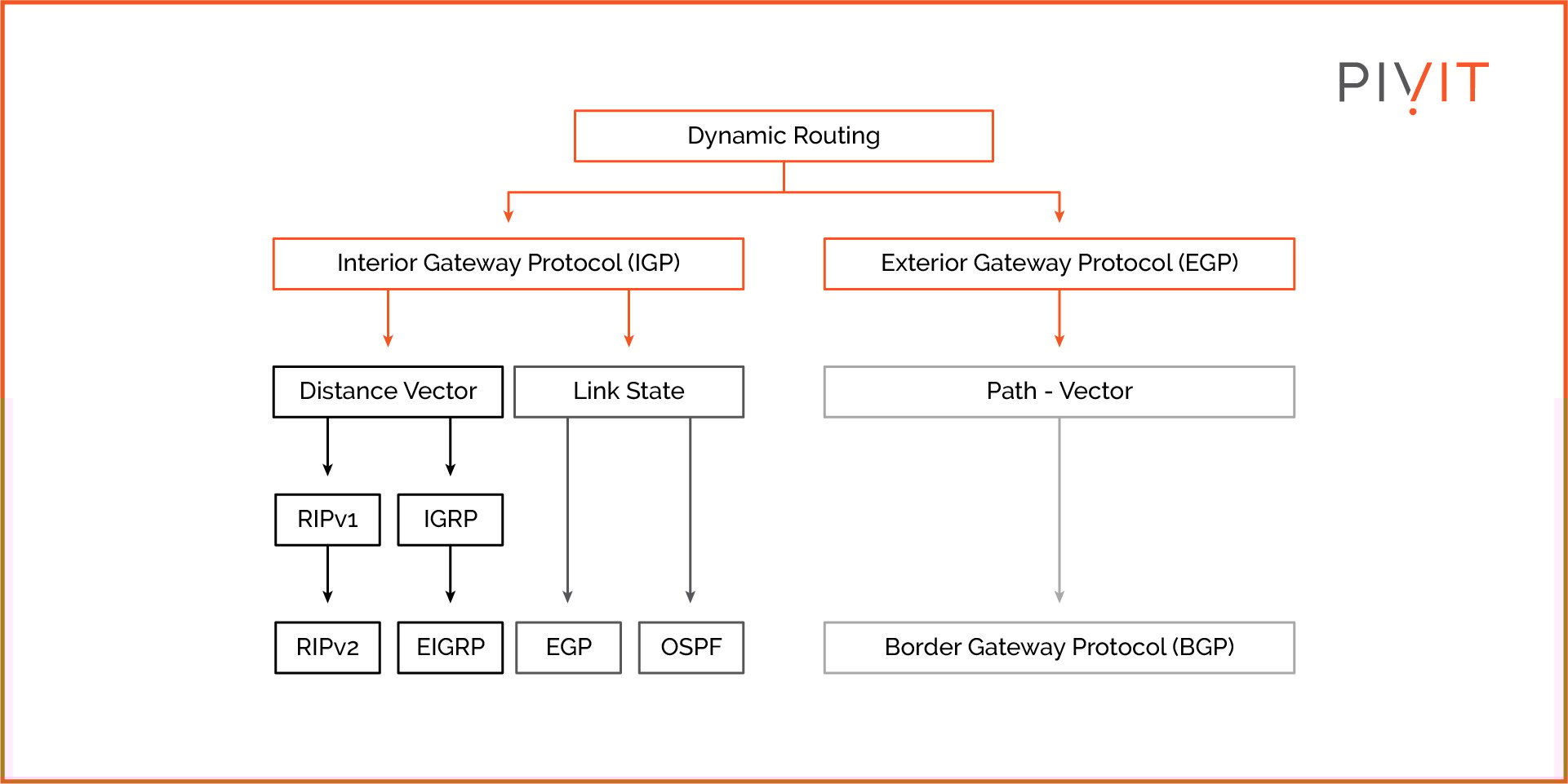 Types Of Routing Protocols